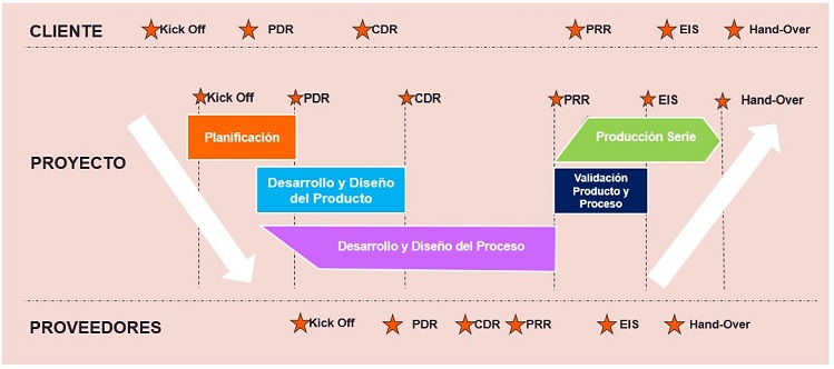 BLOG SGS ESPAÑA: ¿Quieres conocer las claves del éxito de la metodología APQP para garantizar la ...